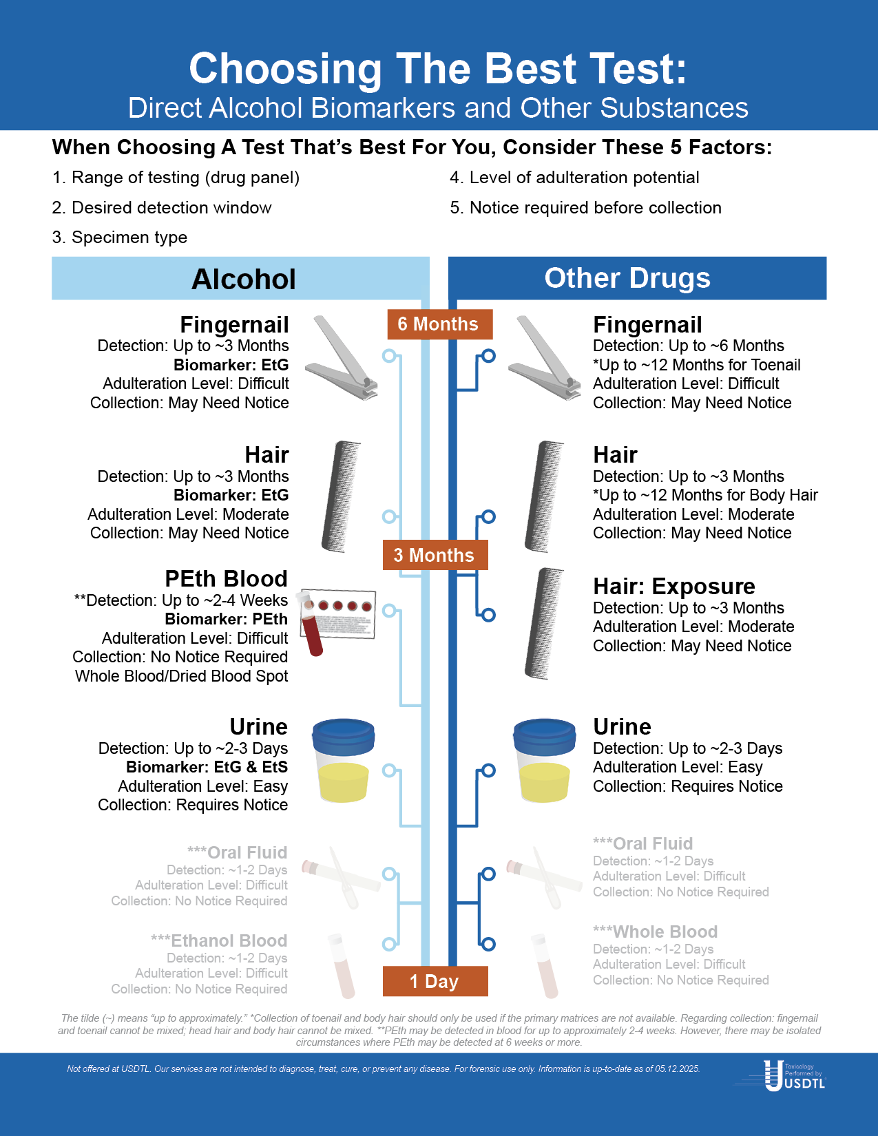 Choosing the Right Drug Test - USDTL