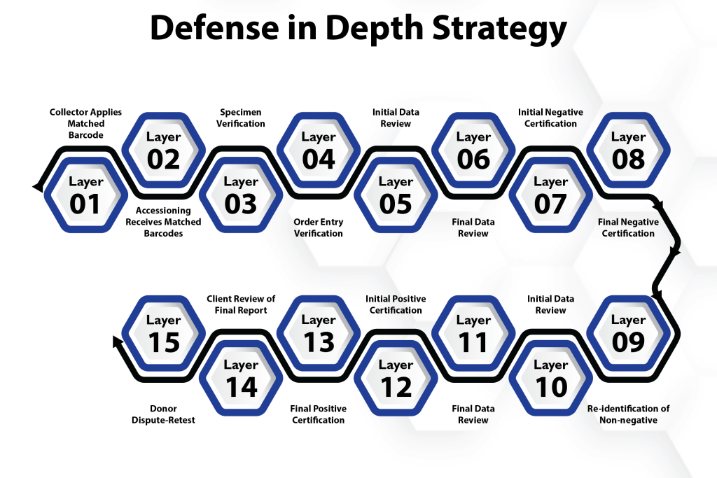 Defense in Depth Strategy for Quality Assurance - USDTL