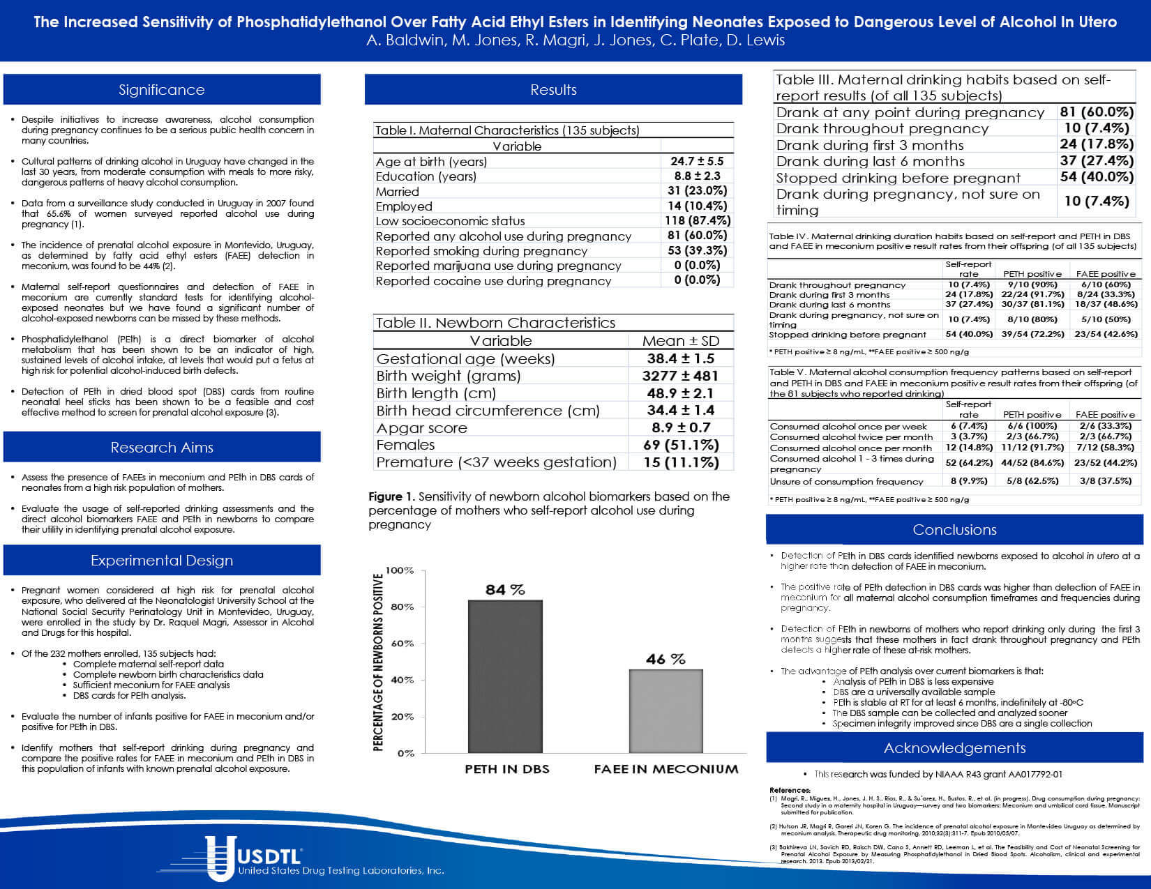 The Increased Sensitivity of Phosphatidylethanol Over Fatty Acid Ethyl ...