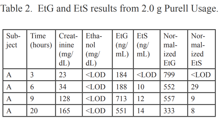 Ethyl Glucuronide (EtG) and Ethyl Sulfate (EtS) Concentrations ...