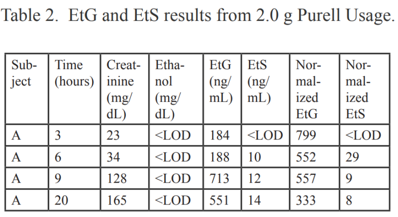 Ethyl Glucuronide (EtG) and Ethyl Sulfate (EtS) Concentrations ...